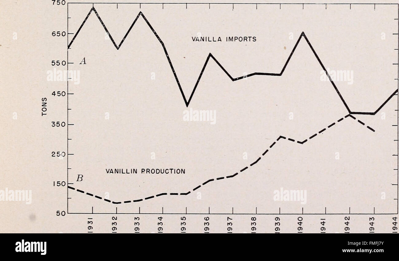 This 1948 work explores the cultivation of vanilla in Puerto Rico ...