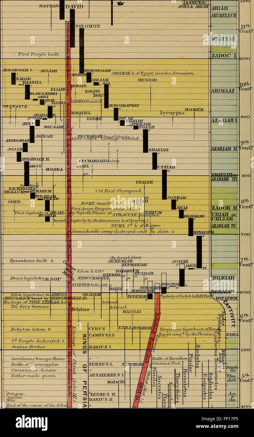The 1871 'Biblical Tables' provides a structured presentation of ...