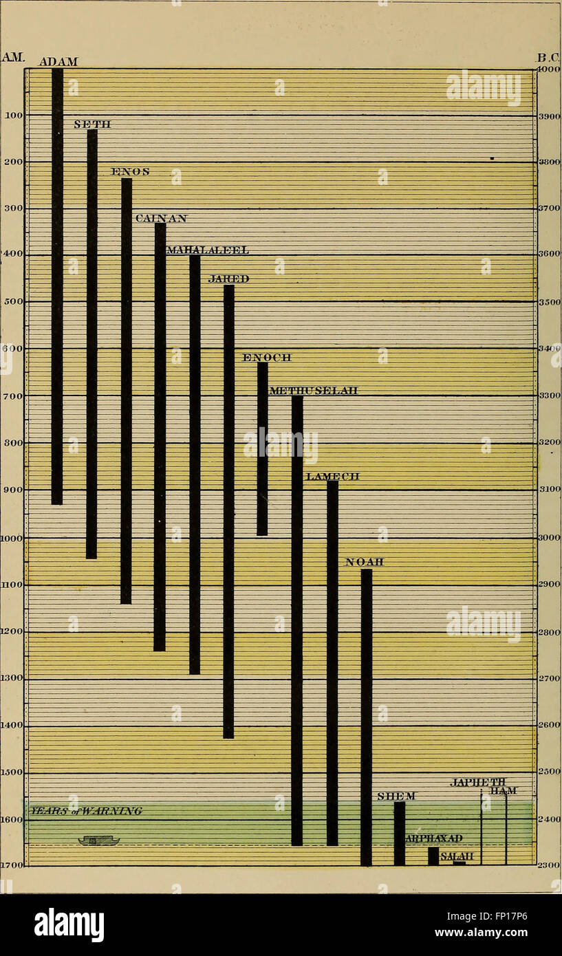 The 1871 Biblical Tables provide a structured presentation of key ...