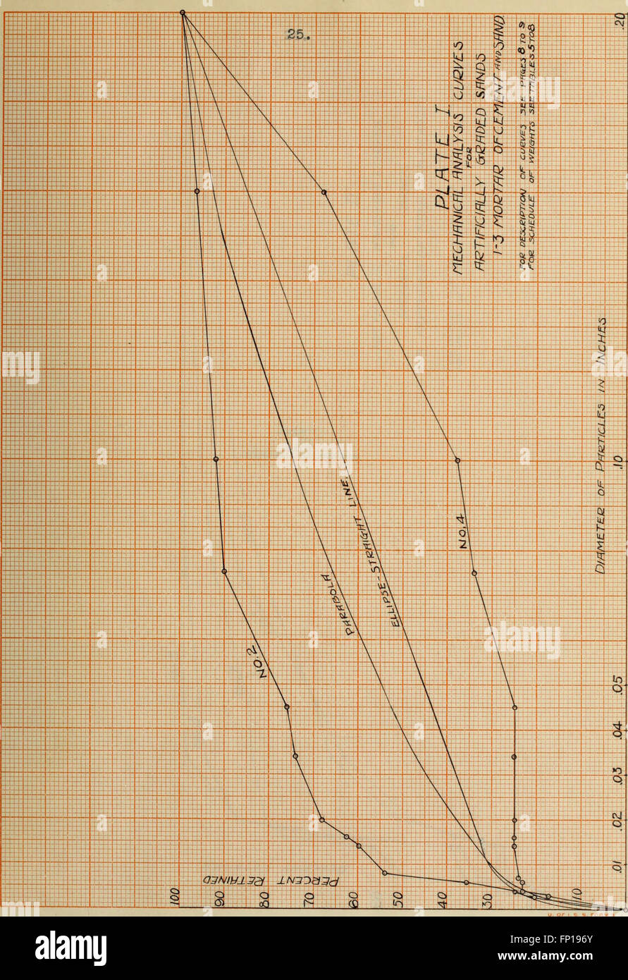 Density and Strength of Portland Cement Mortar (1909) investigates the ...