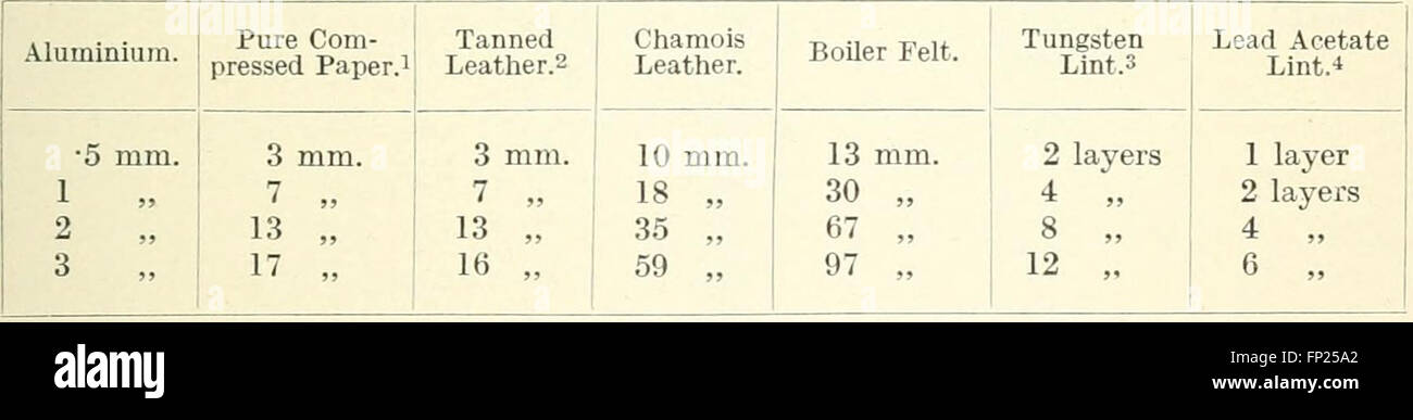 This 1915 book covers the scientific principles and medical ...
