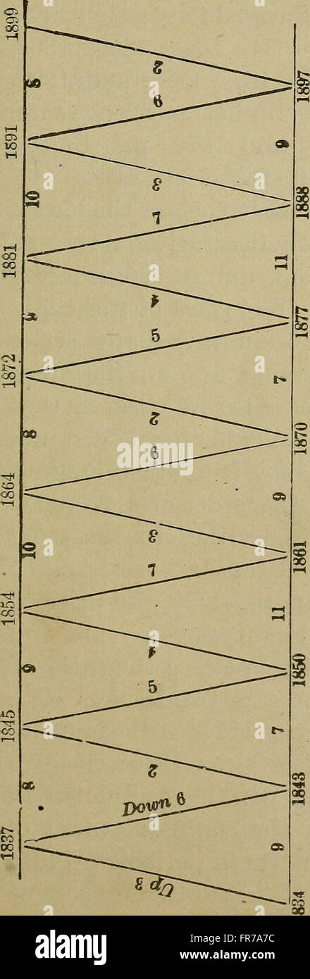 This 1907 work by Benner outlines predictions on market fluctuations ...