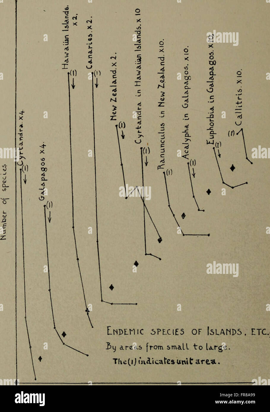 'Age and Area' (1922) explores the geographical distribution and ...