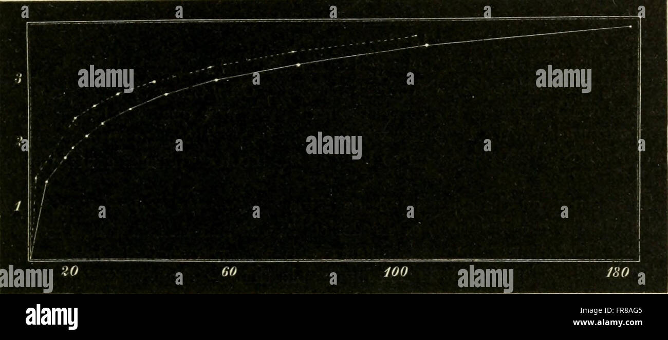 A textbook on human physiology, published in 1906, detailing the ...