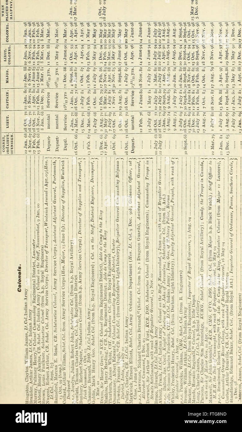 *Hart's Annual Army List* (1905) provides a detailed record of military ...