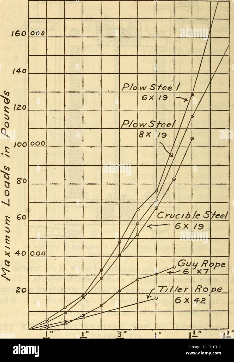 A 1919 technical guide on the strength and properties of wire rope ...