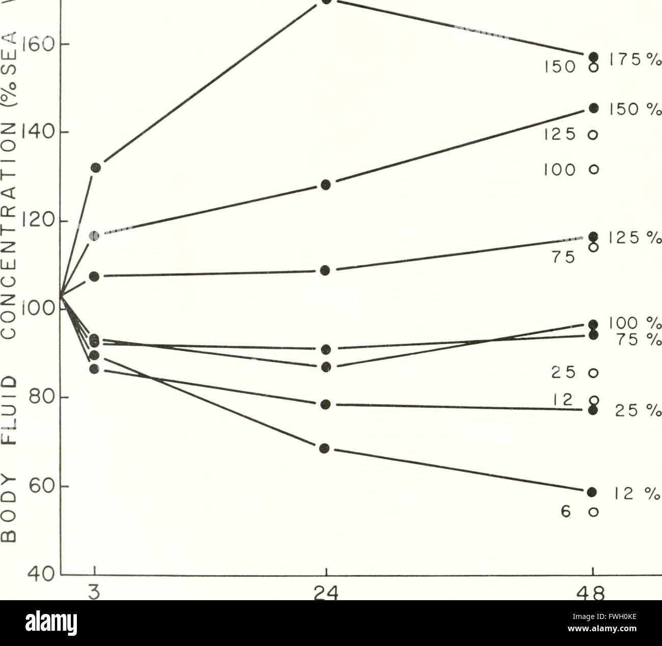 The Biological bulletin Stock Photo - Alamy