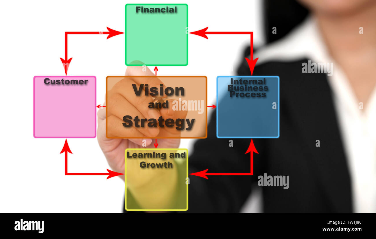 Asian business woman analyzing Vision and Strategy using Balance Score ...