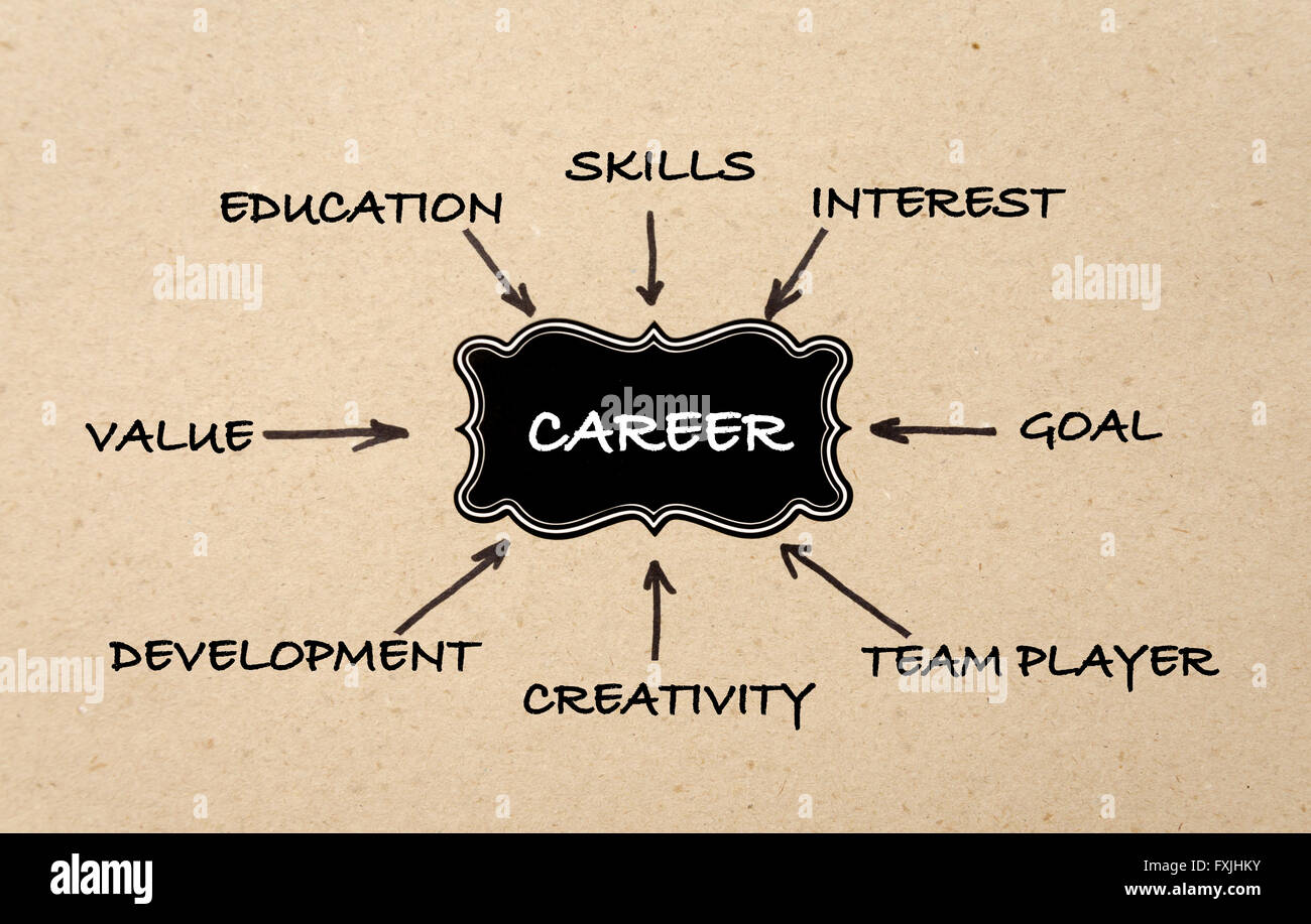 Business concept. Career described as skills, interest, goal, team ...