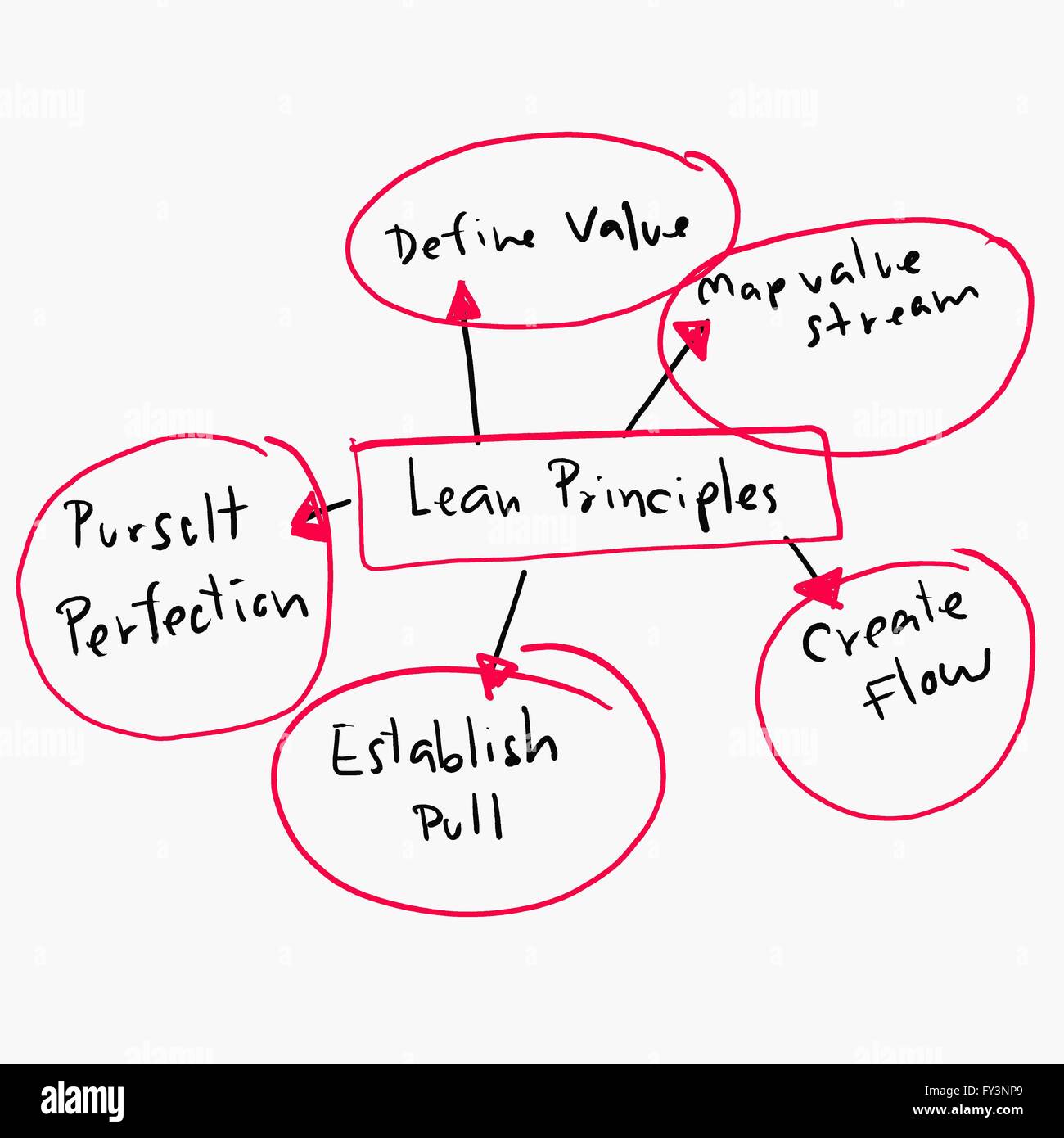 concept of lean principles in Business operations design graph,Painted ...