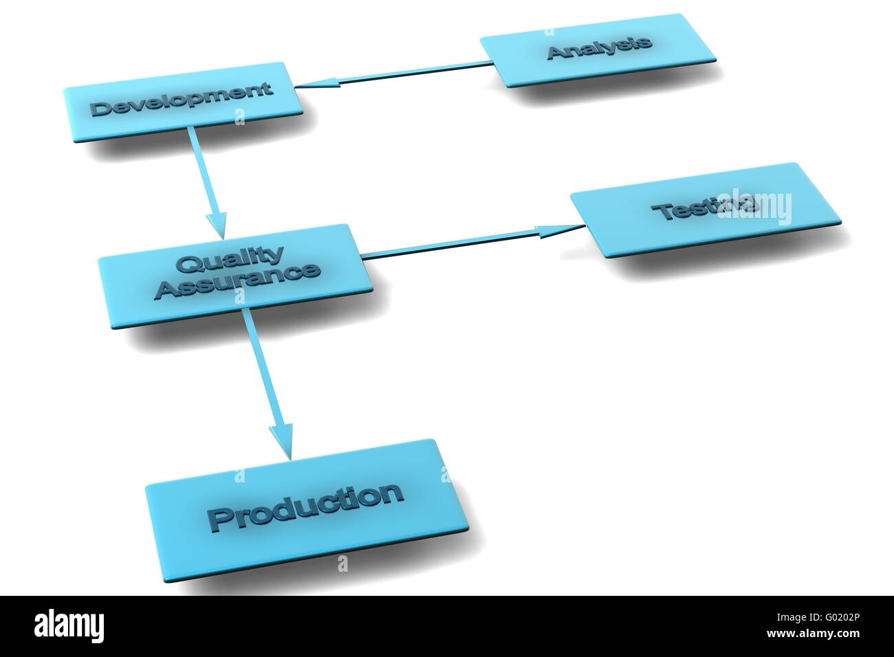 Project flowchart hi-res stock photography and images - Alamy