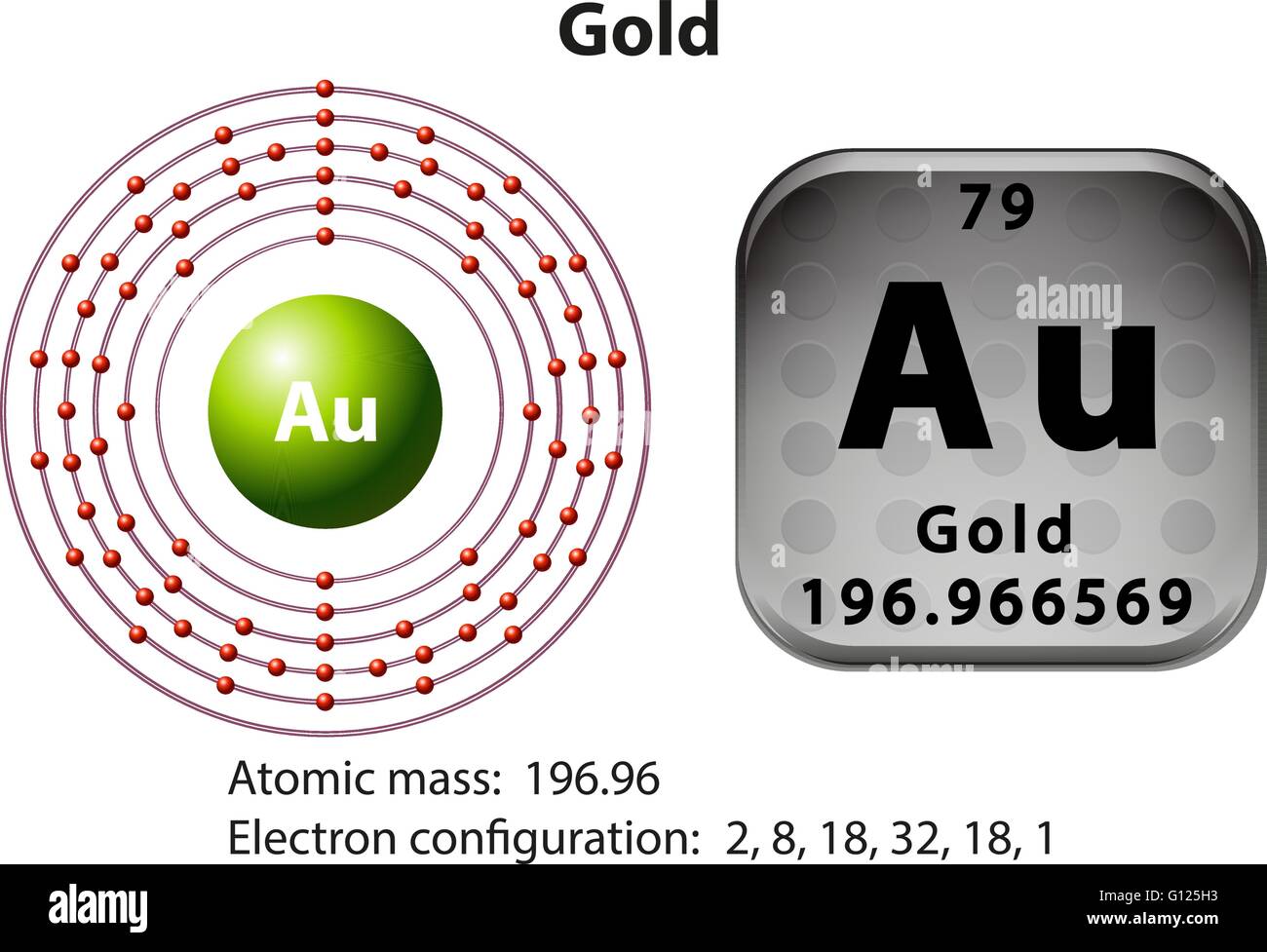 Au Electron Configuration