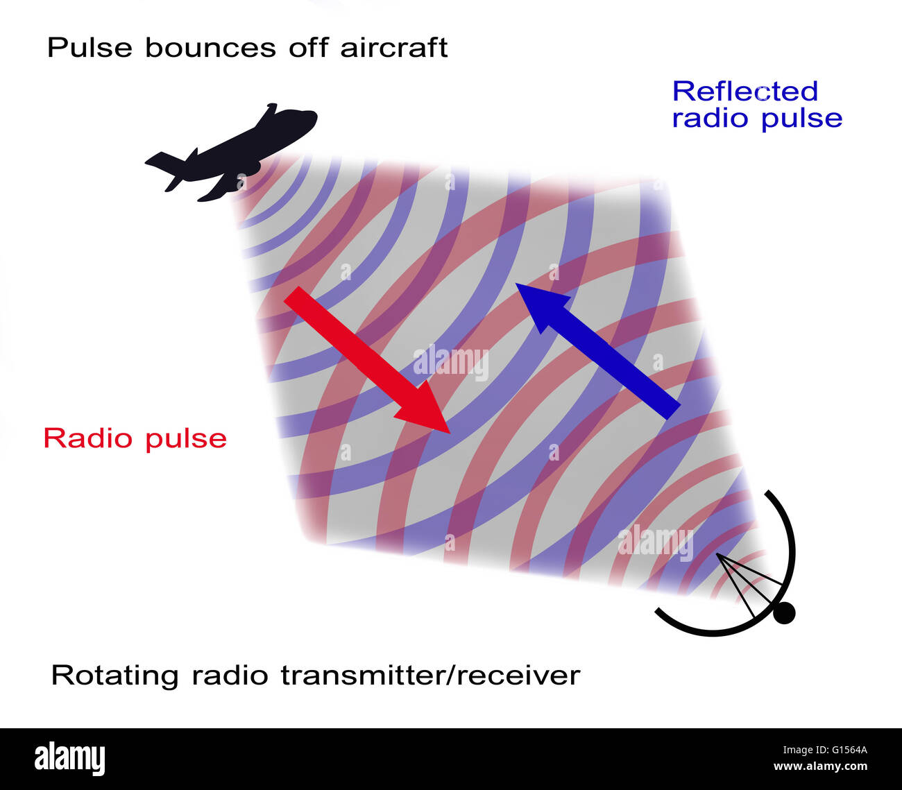 Radar incorporates radio waves to establish the range, altitude ...