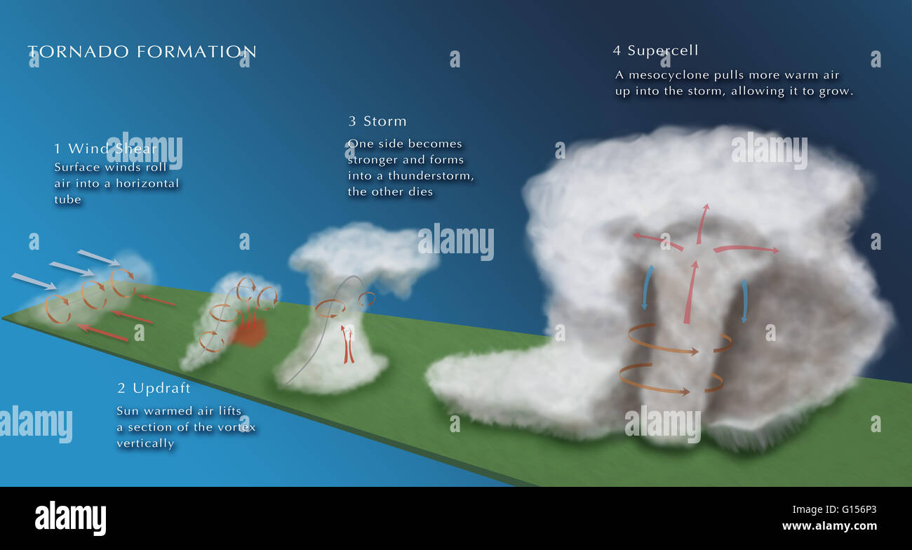 Tornado Forming Diagram Tornado Forming Diagram