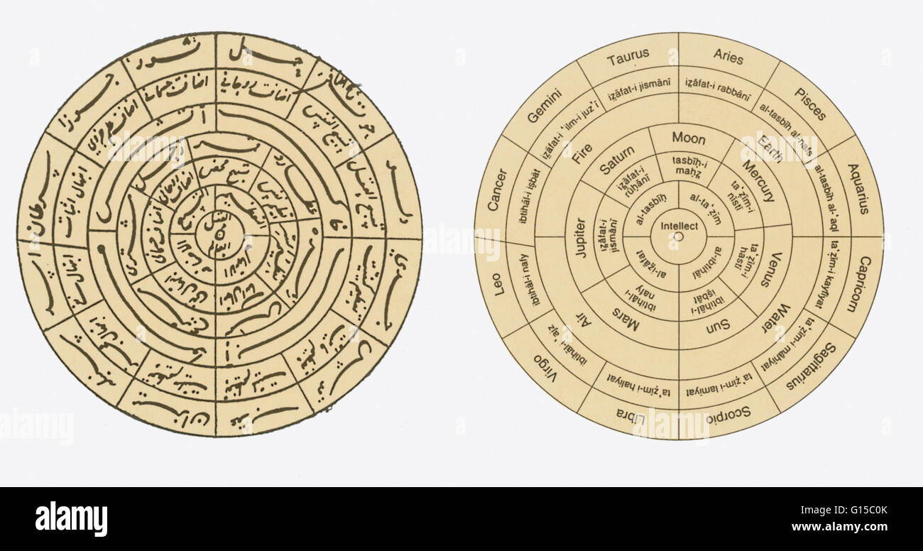 An Islamic cosmographical diagram from 1080 AD. The universal intellect ...