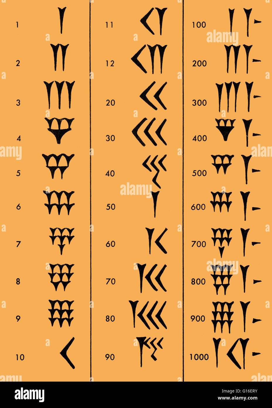 The Sumerians Used A Numerical System Based On 1 10 And 60 The Way Of Writing A Number Like 70