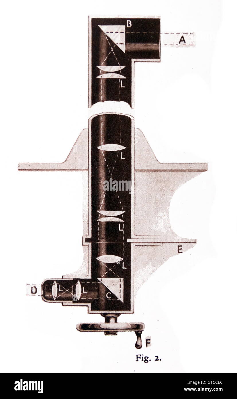 A periscope is an instrument for directing rays of light from one ...