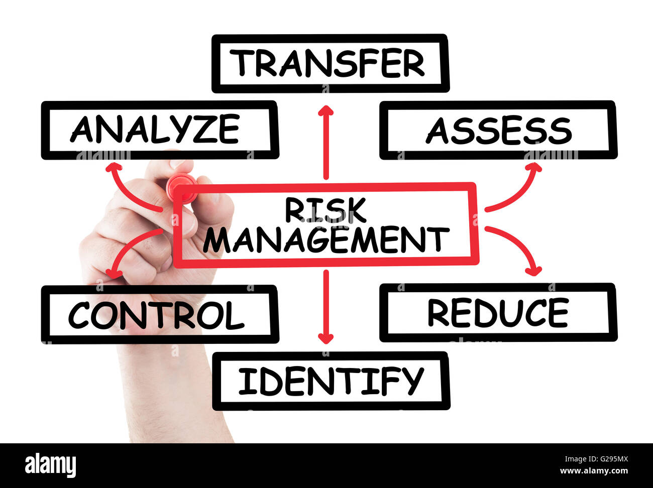 Risk management diagram draw on transparent white wipe board with a ...