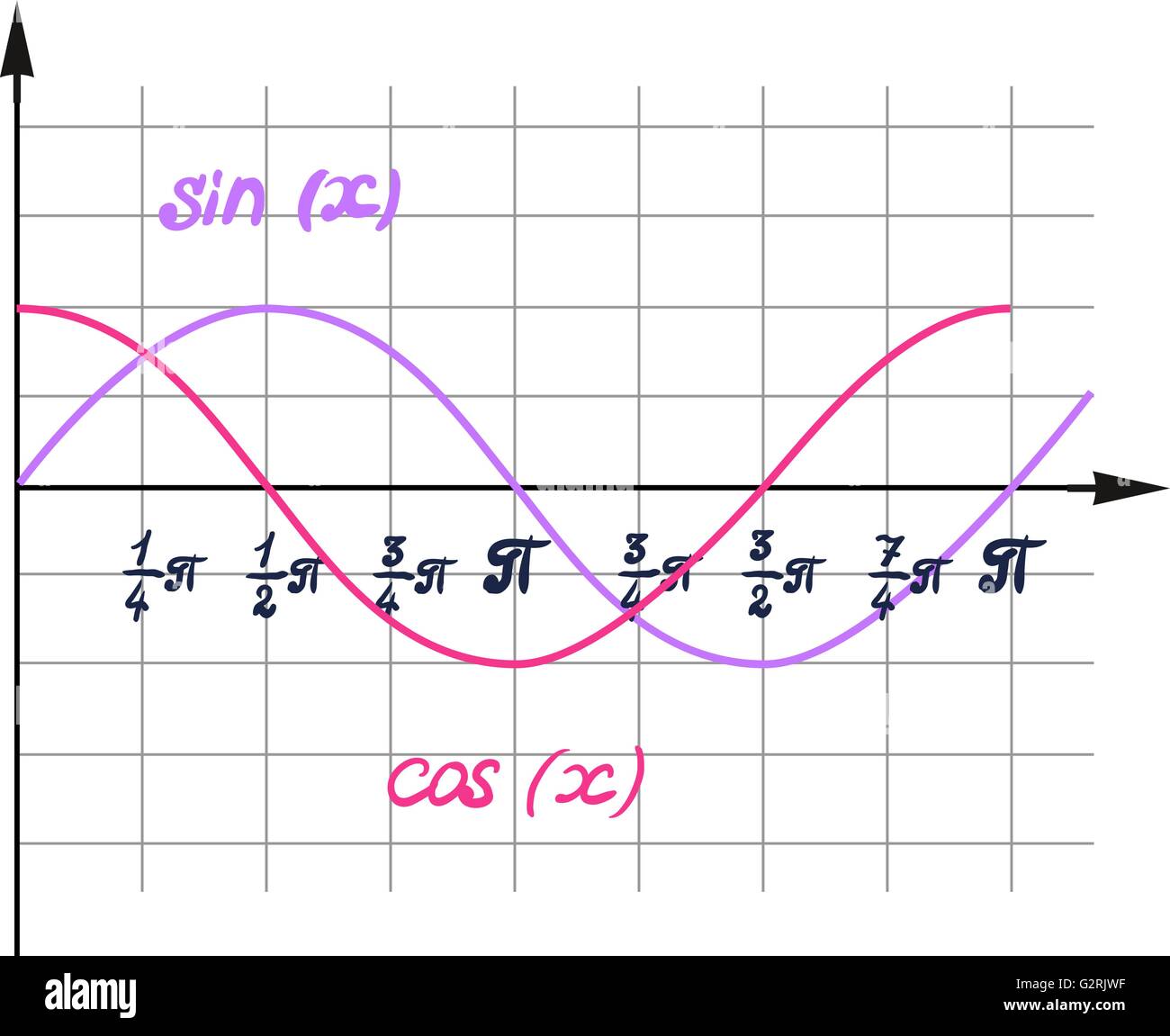 Sine and cosine hi-res stock photography and images - Alamy