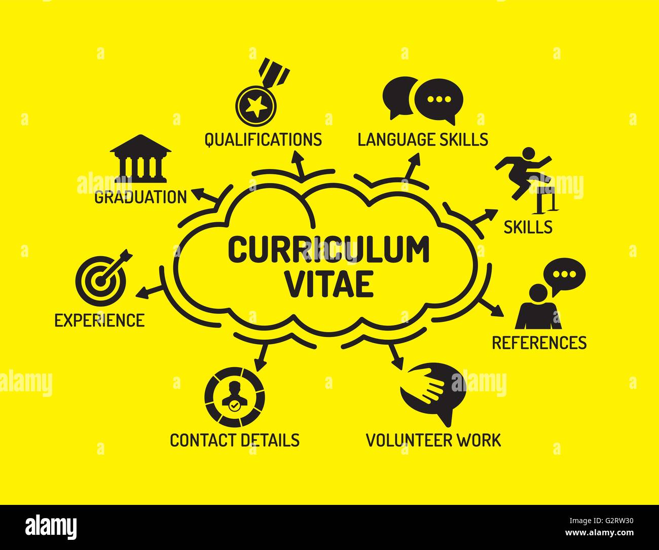 Curriculum Vitae. Chart with keywords and icons on yellow background ...