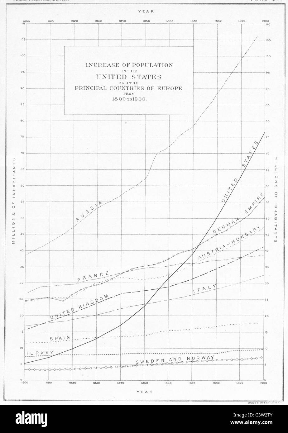 USA: Increase population, US main Countries Europe 1800 1900, 1900 ...