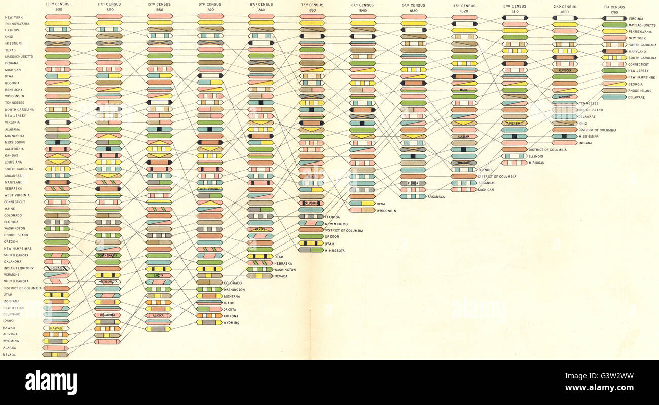 USA: Rank of States & Territories in population at each Census, 1900 ...