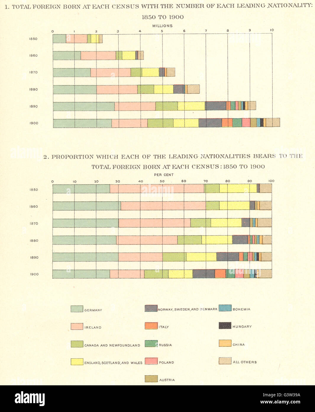 USA: Foreign born, nationality: 1850 to 1900 census; number & %, 1900 ...