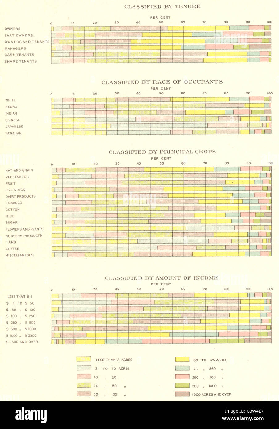 USA: Proportion of farms, area: ; tenure; race; crops; income, 1900 old ...