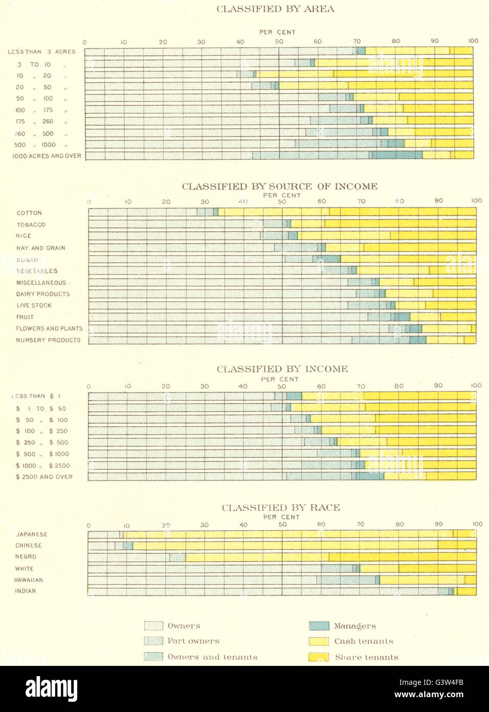 USA: Percentages of farms, tenure: ; area; source income; race, 1900 ...