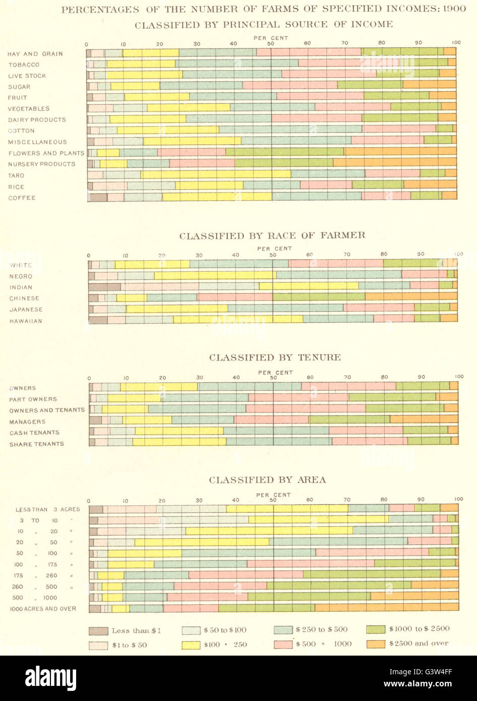 USA: Agriculture: Farms, income bracket; Source of; Race; Tenure; area ...