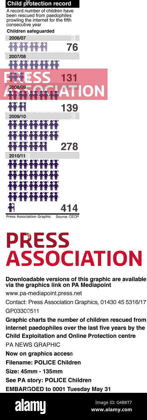 Graphic charts the number of children rescued from internet paedophiles ...