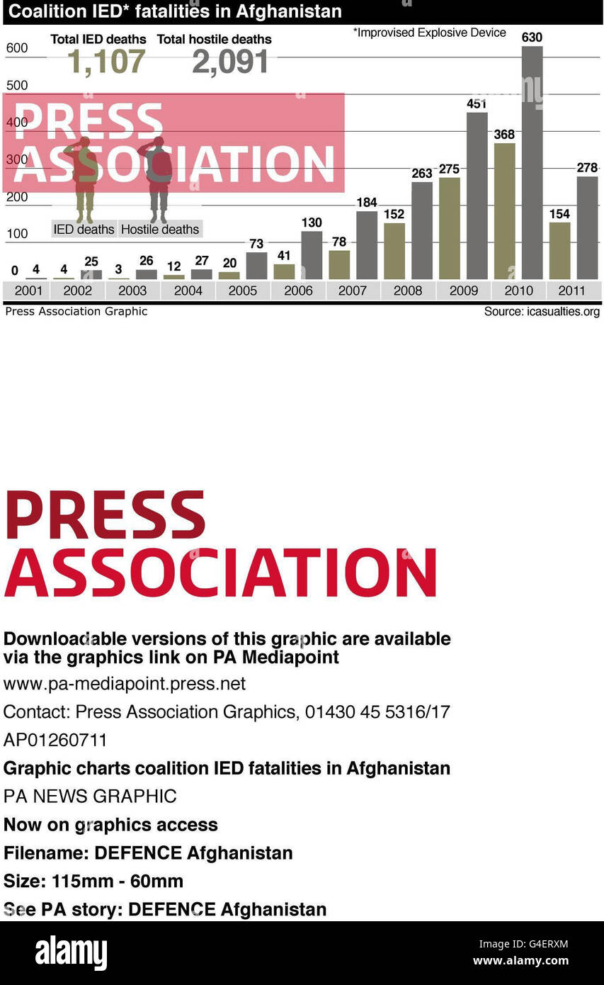 Graphic charts coalition IED fatalities in Afghanistan Stock Photo - Alamy