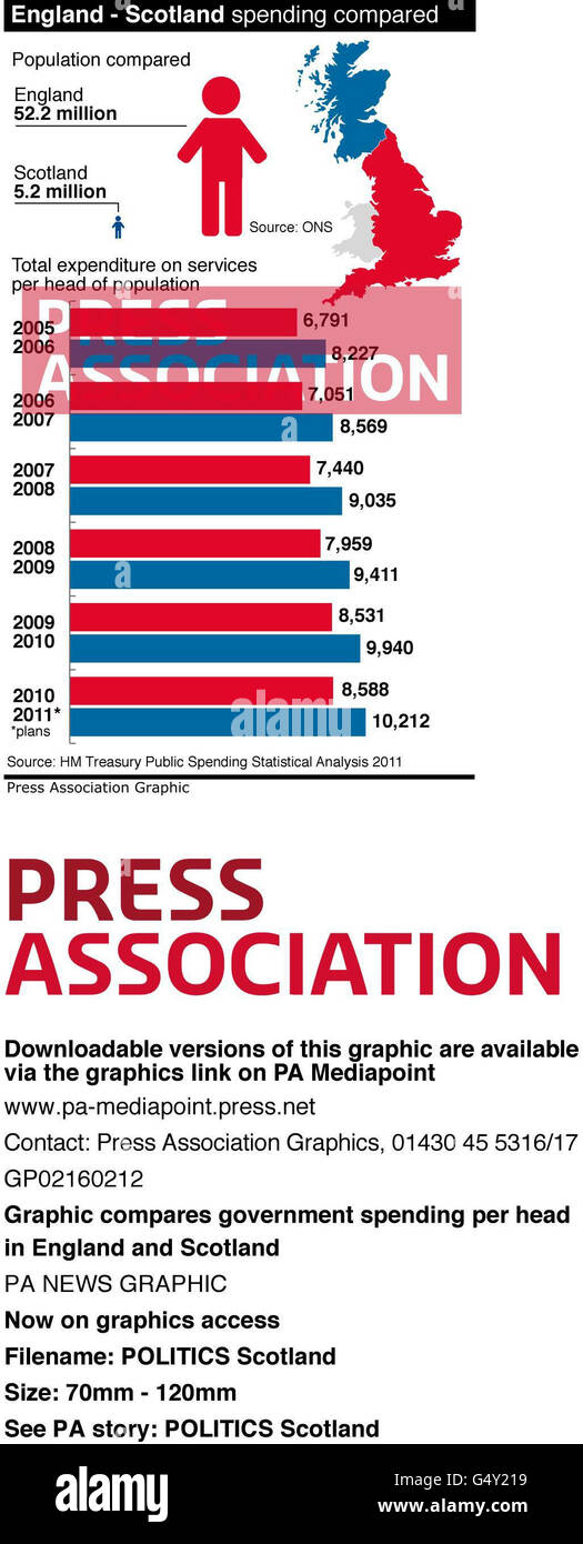 Graphic compares government spending per head in england and scotland ...