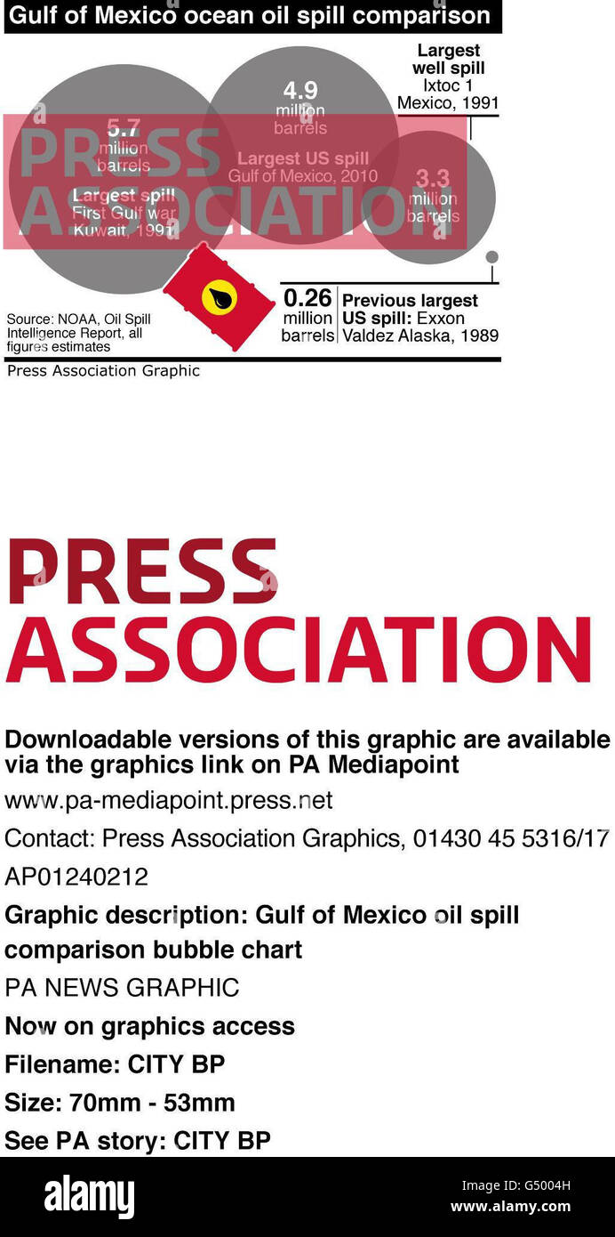 Gulf mexico oil spill comparison bubble chart hi-res stock photography ...