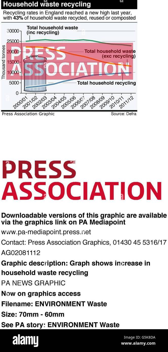 ENVIRONMENT Waste. Graph shows increase in household waste recycling ...