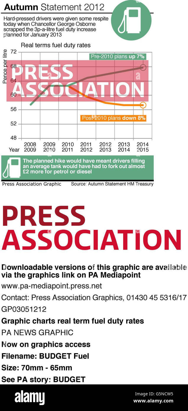 Graphic charts real terms fuel duty rates after the Chancellor scrapped ...
