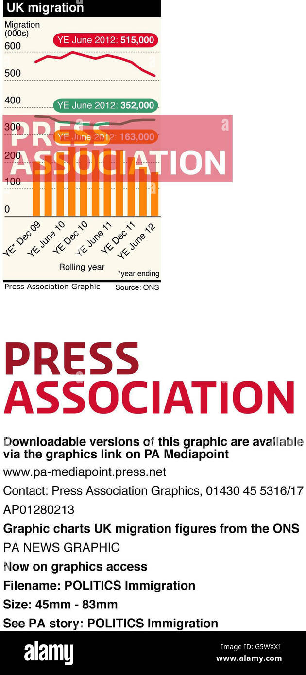 POLITICS Immigration. Graphic charts UK migration figures from the ONS ...