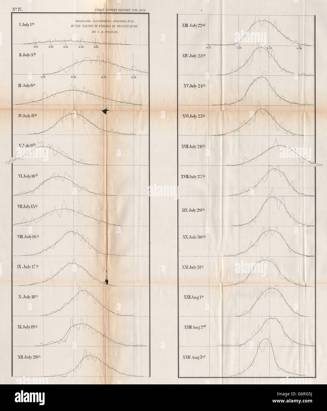 USA COAST SURVEY: Theory of Errors of Observation. USCGS, 1870 antique ...