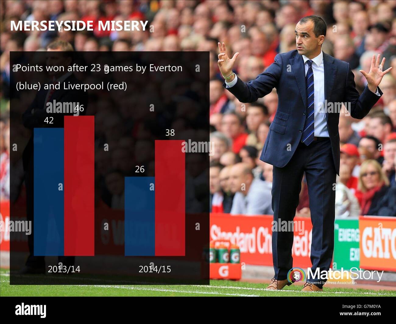 Soccer engine room liverpool hi-res stock photography and images - Alamy