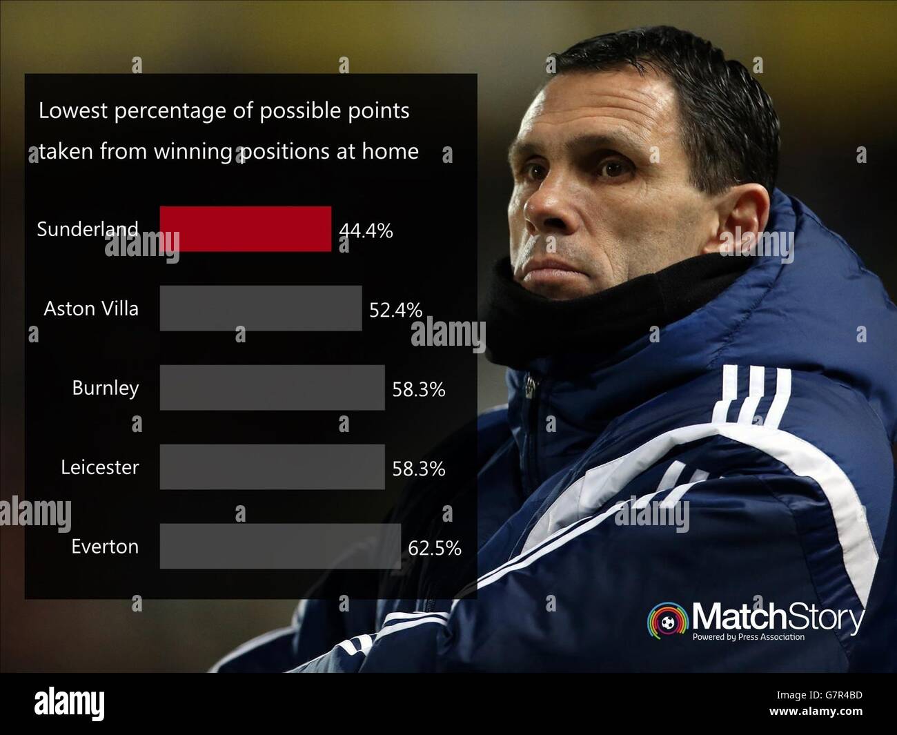 A Match Story graphic showing the lowest percentage of possible points ...