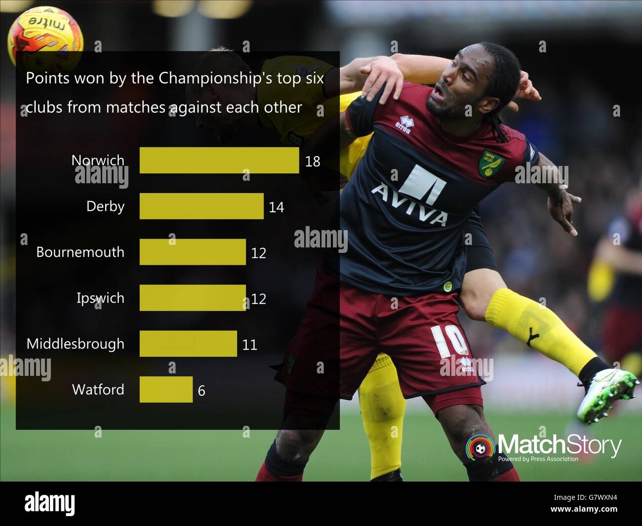 A Match Story graphic showing the points won by the Championship's top ...