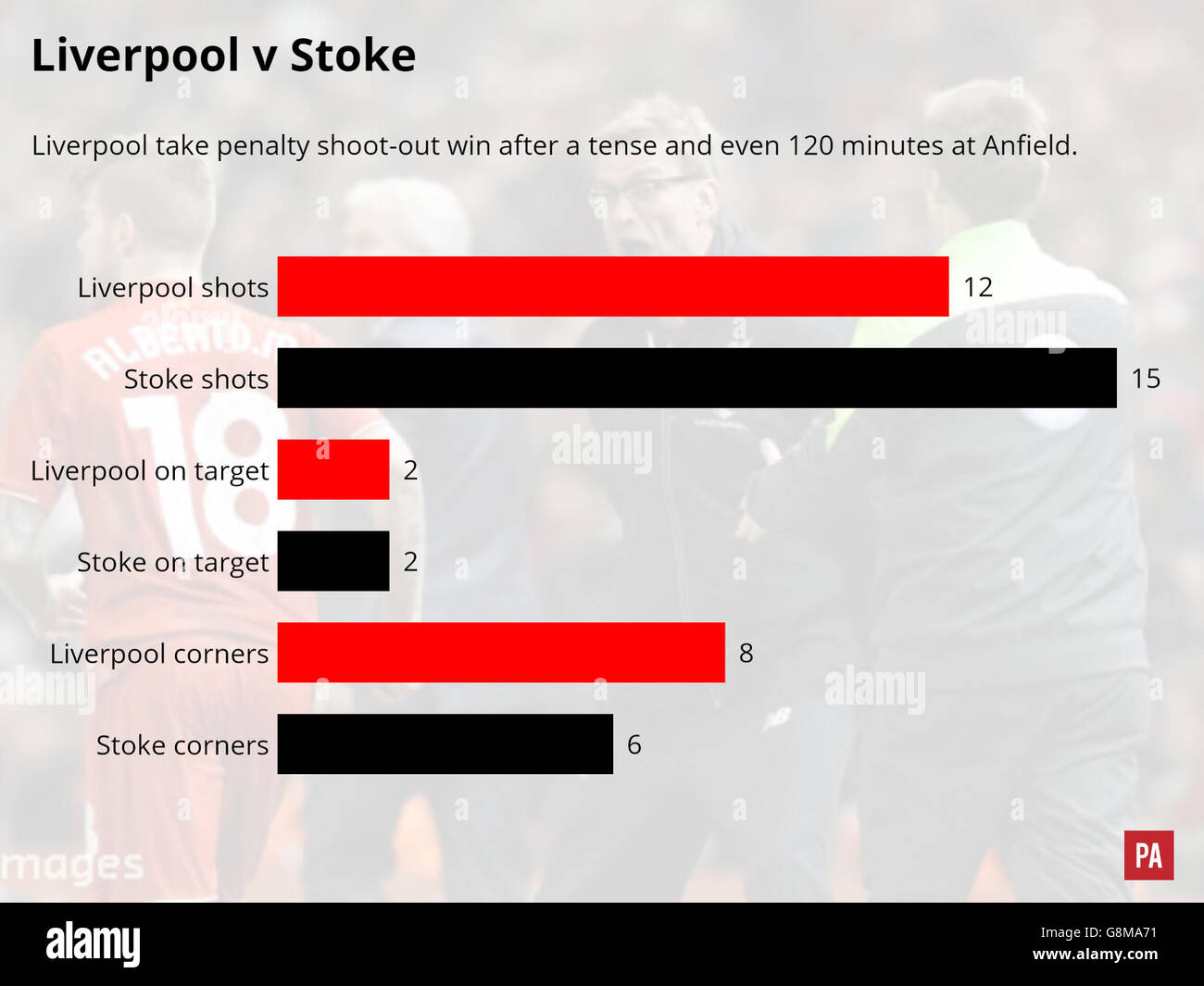 Soccer - Liverpool v Stoke City Match Graphic. A match graphic of the ...