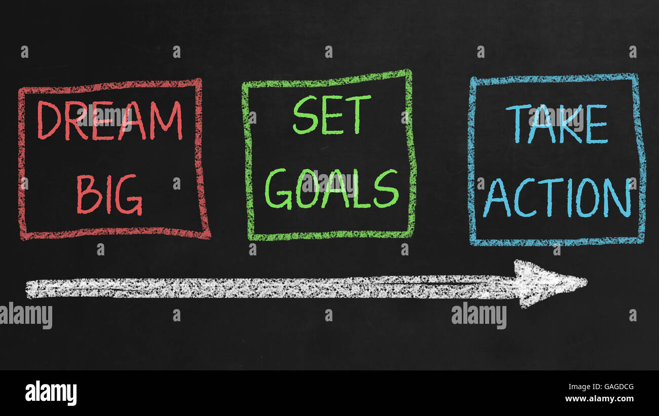 Dream Big, Set Goals, Take Action - Motivation Concept on Chalkboard ...