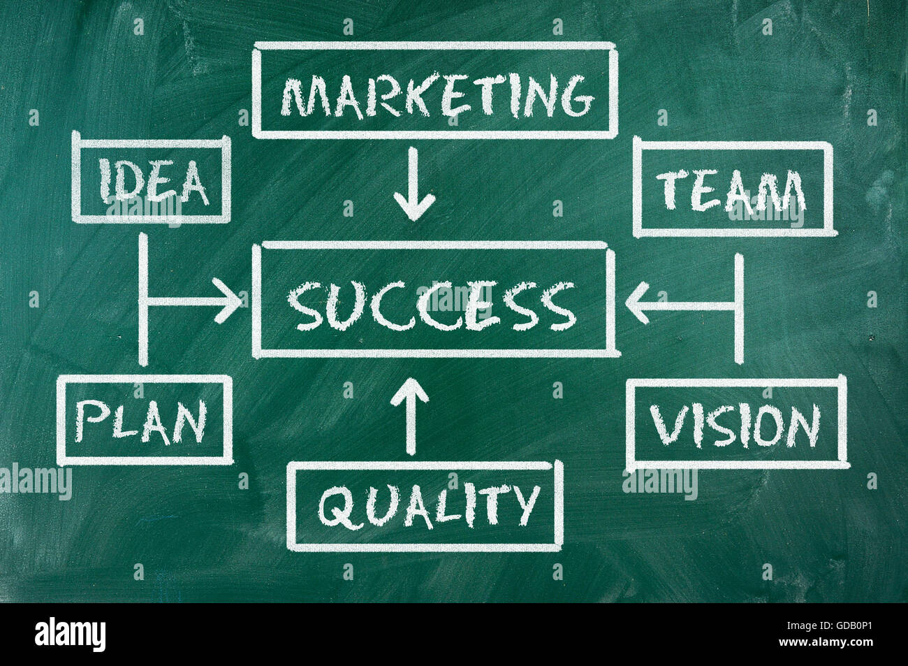 Success flow chart made with white chalk on a green blackboard Stock ...