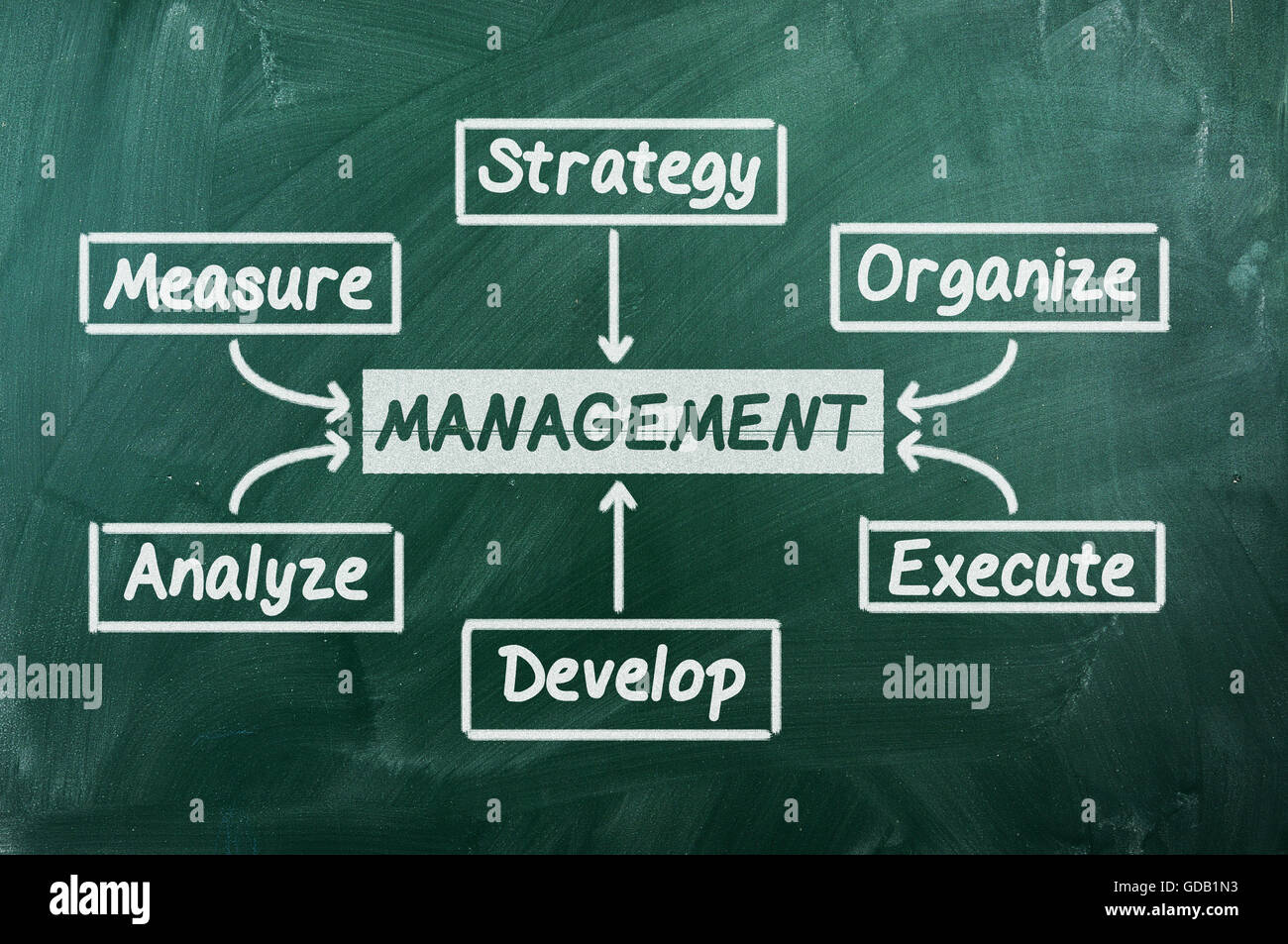 Management Flow Chart written on green chalkboard Stock Photo - Alamy