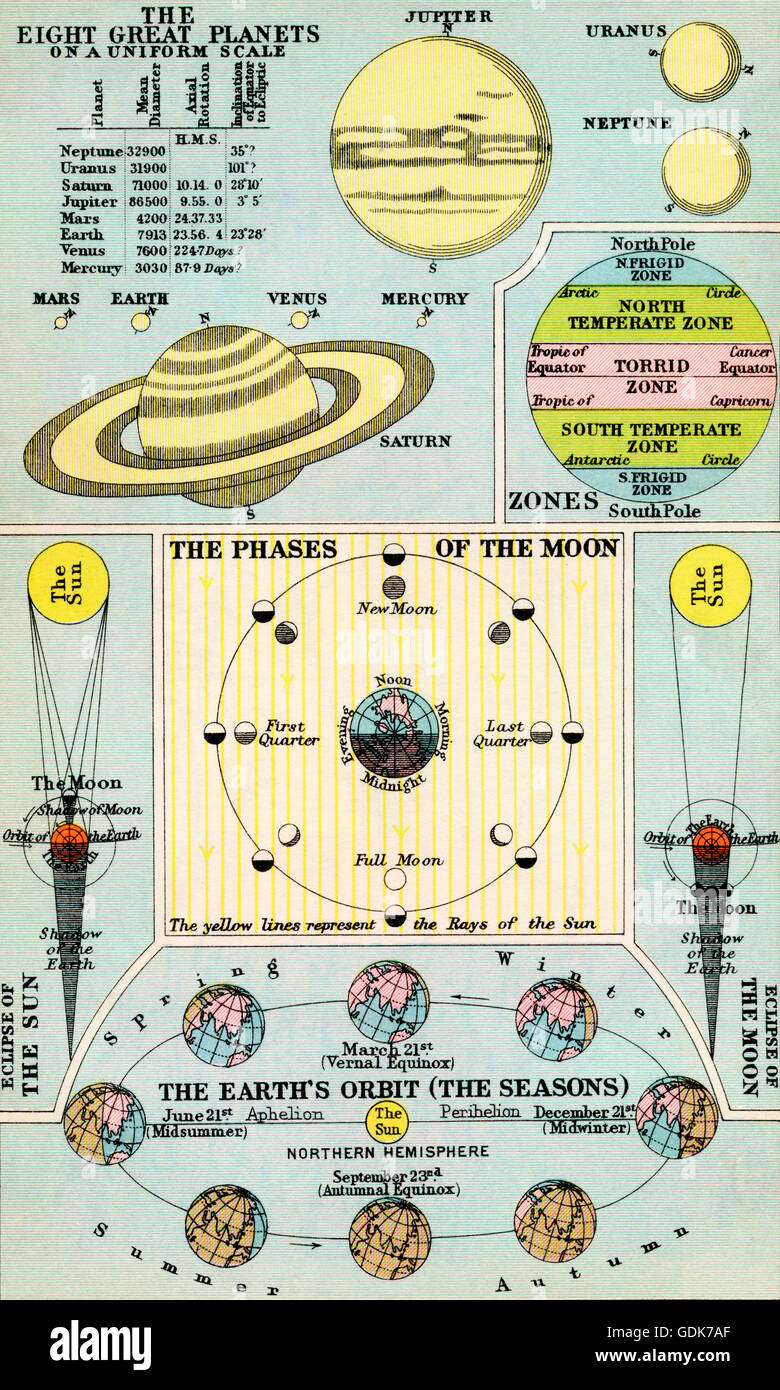 1930's diagram of the eight great planets on a uniform scale, the ...