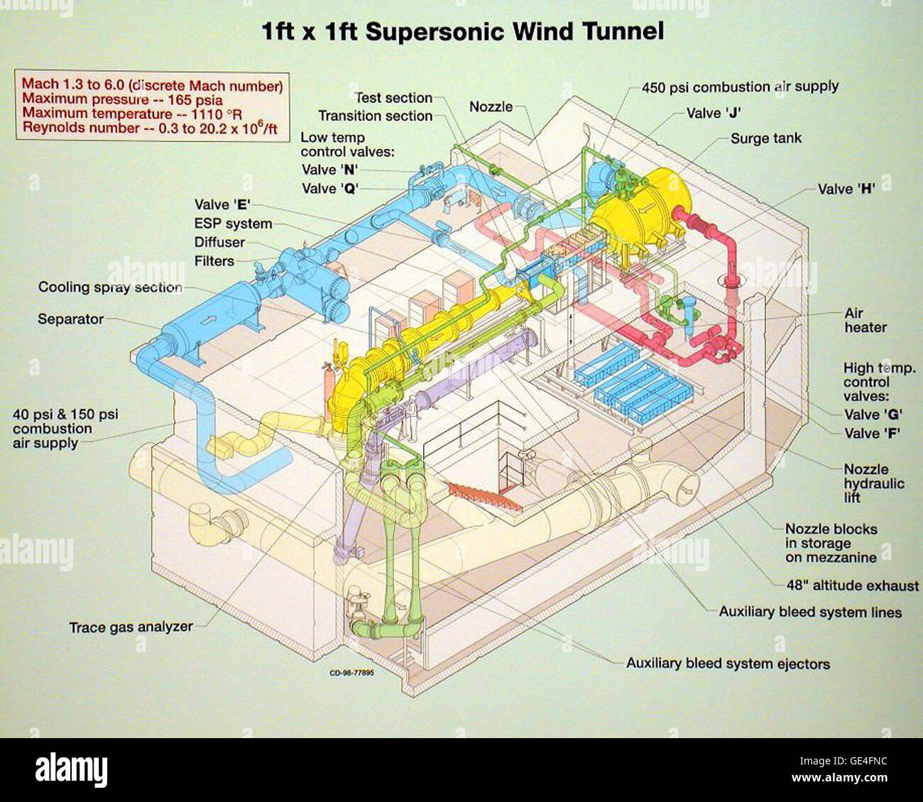 Wind tunnels at the Engine Research Building are used for aerospace ...