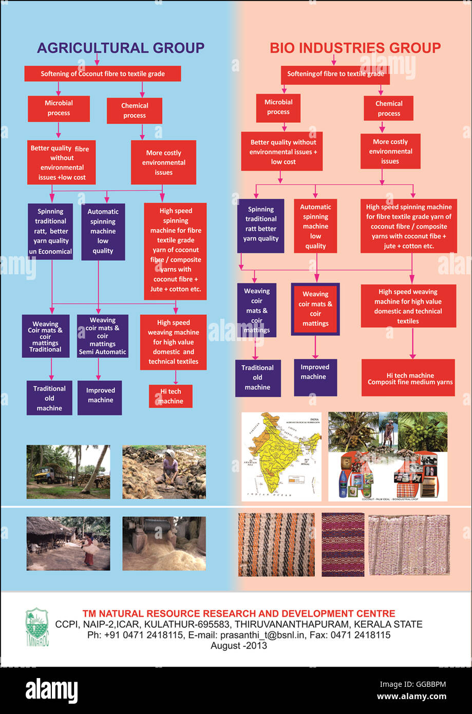 Value chain analysis for coconut fibre production and coir industry ...