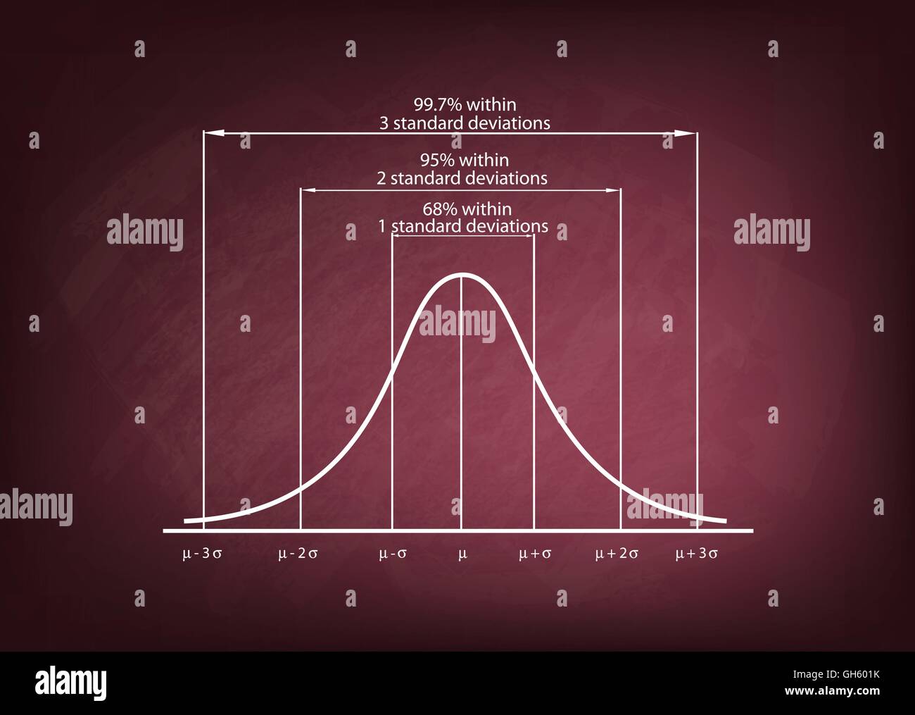 Business and Marketing Concepts, Illustration of Standard Deviation ...