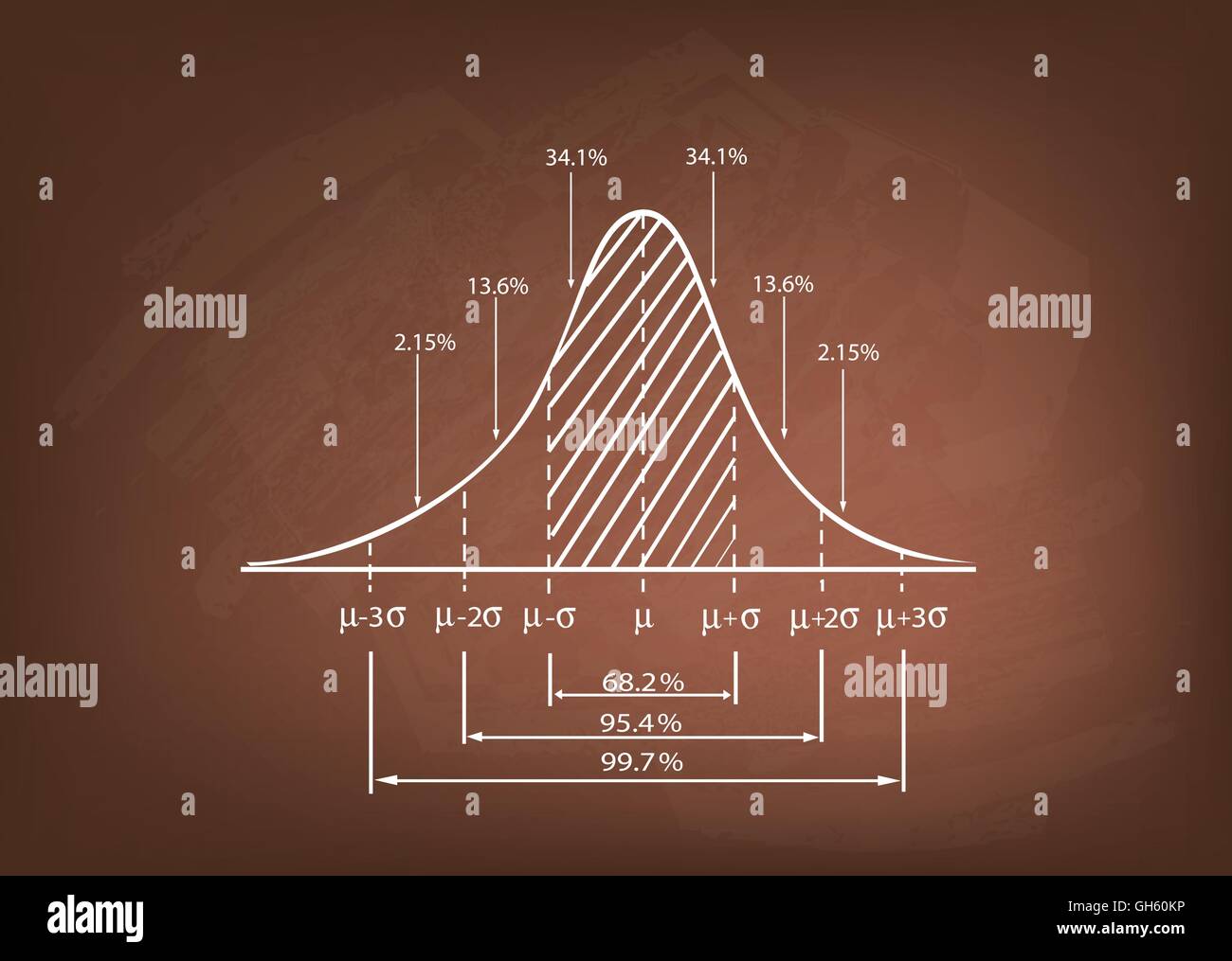 Business and Marketing Concepts, Illustration of 3 Stage Standard Deviation Diagram, Gaussian ...